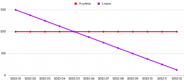 Anuitetas ir linijinis paskolos grąžinimas | GreitiKreditai.lt