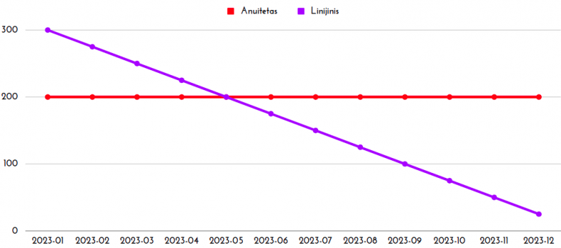 Anuitetas ir linijinis paskolos grąžinimas | GreitiKreditai.lt